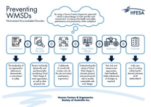 Work-related Musculoskeletal Disorders (WMSDs) - Human Factors and ...