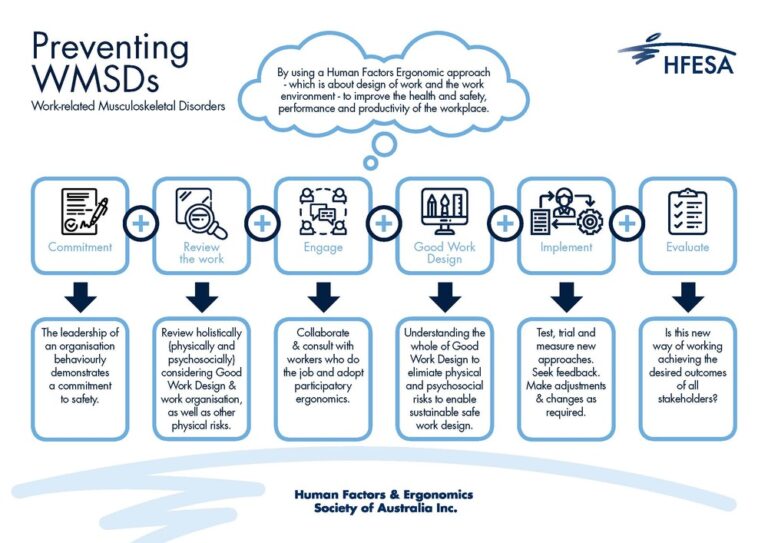 Work-related Musculoskeletal Disorders (WMSDs) - Human Factors and ...