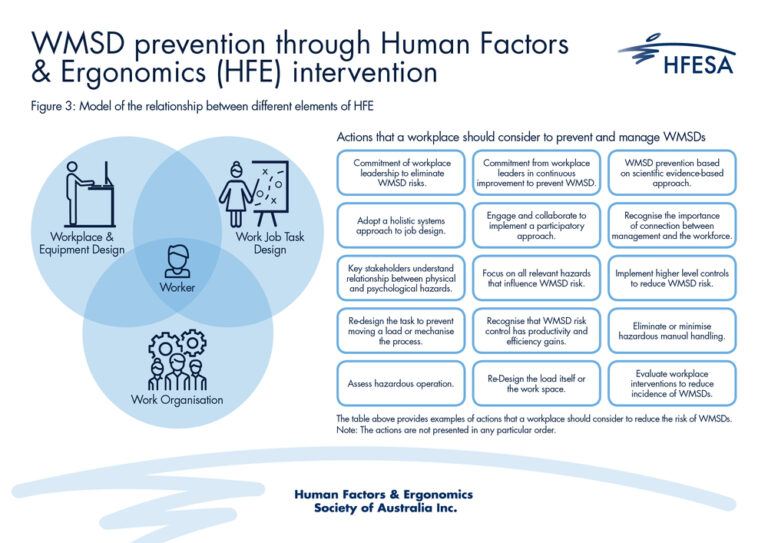 Work-related Musculoskeletal Disorders (WMSDs) - Human Factors and ...