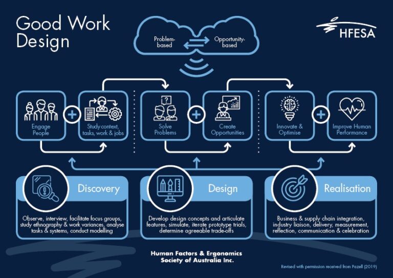 Good Work Design in the post-COVID workspace - Human Factors and ...